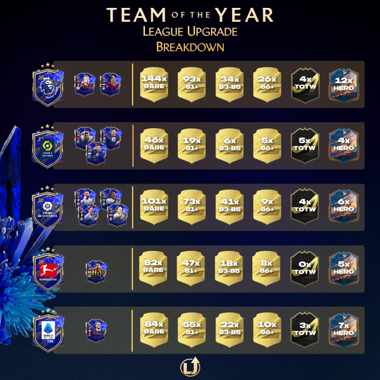 Team Of The Year League Upgrade Breakdown - Levelled Up Gaming | Trading Discord | Streamers ...