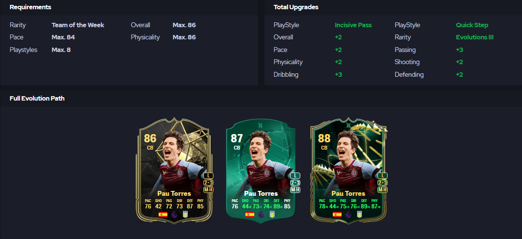Top 5 Cards for TOTW Upgrade Evolution - EA FC 24 - Levelled Up Gaming ...